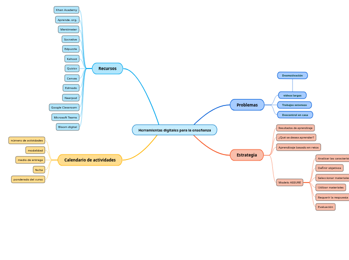 Herramientas digitales para la enseñanza - Mind Map